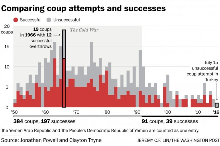 TRANSCEND MEDIA SERVICE » Map: The World of Coups Since 1950
