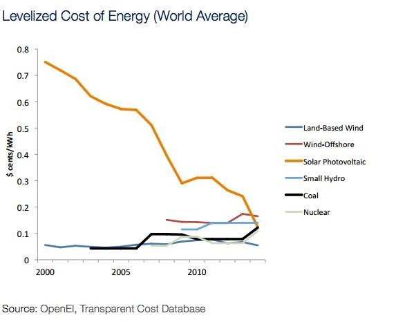 TRANSCEND MEDIA SERVICE » It’s Official: Solar Energy Cheaper Than ... TRANSCEND MEDIA SERVICE » It’s Official: Solar Energy Cheaper Than ...